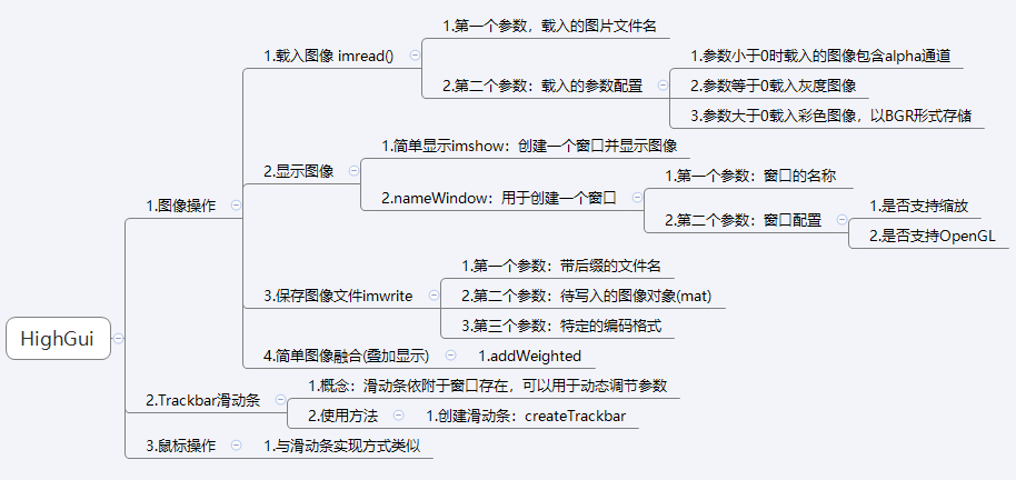 Opencv组件 Highgui导图 